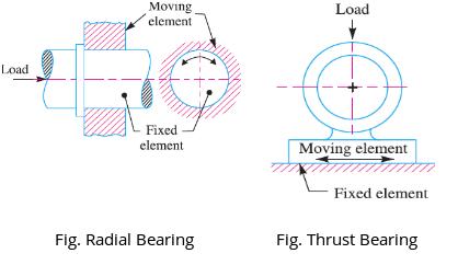 A sliding bearing in which the working surfaces are completely ...